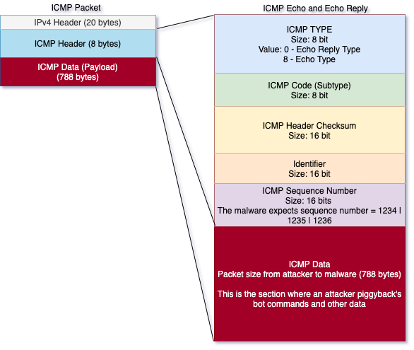 Pingback: Backdoor At The End Of The ICMP Tunnel | Trustwave