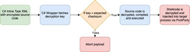 SharpParty: Process Injection in C#