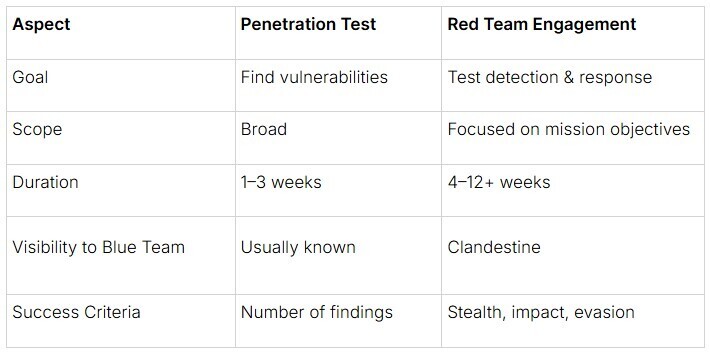 Red Teaming Around the World (UK and Europe vs. US)