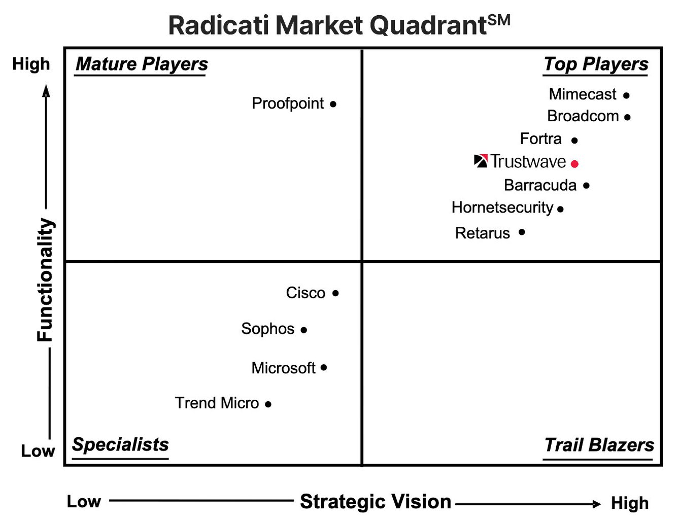 Radicati Group Secure Email Market Quadrant, 2025 | LevelBlue